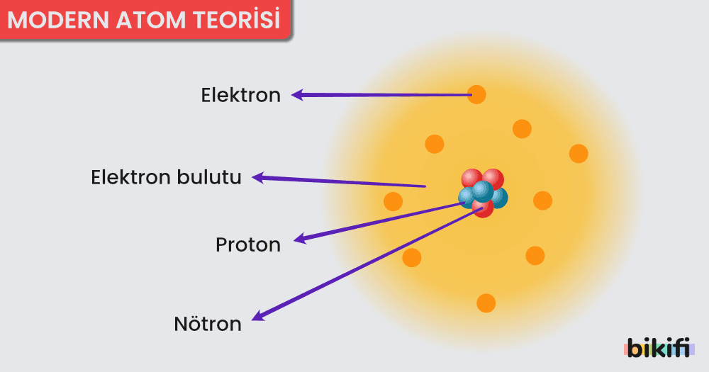 Modern Atom Teorisi: Atom Kavramının Tarihsel Gelişimi - Bikifi