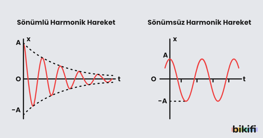 Basit Harmonik Hareket - Bikifi