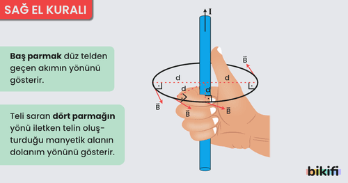 Elektrik Akımı ile Manyetik Alan Oluşumu - Bikifi