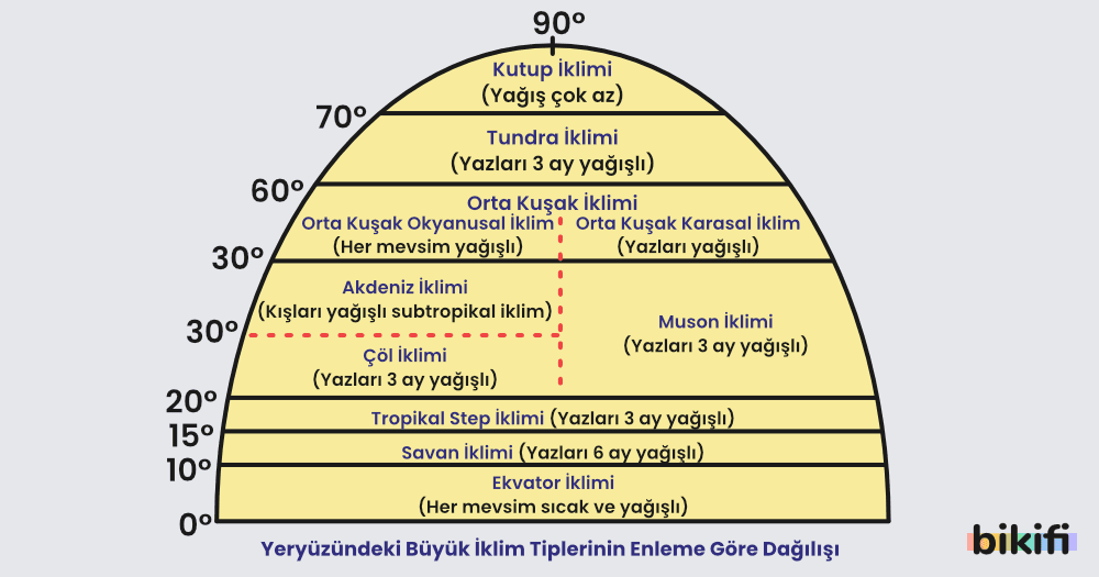 İklim Türleri - Bikifi