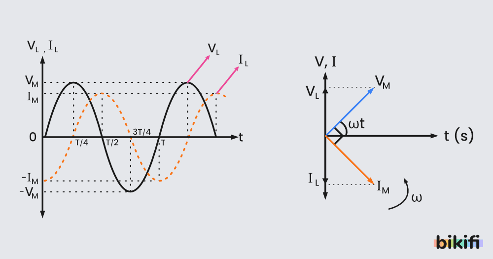 Alternatif Akım - Bikifi