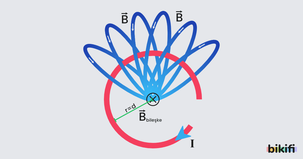 Elektrik Akımı ile Manyetik Alan Oluşumu - Bikifi