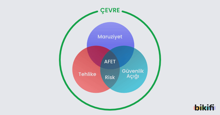 Tehlike, Risk ve Afet - Bikifi