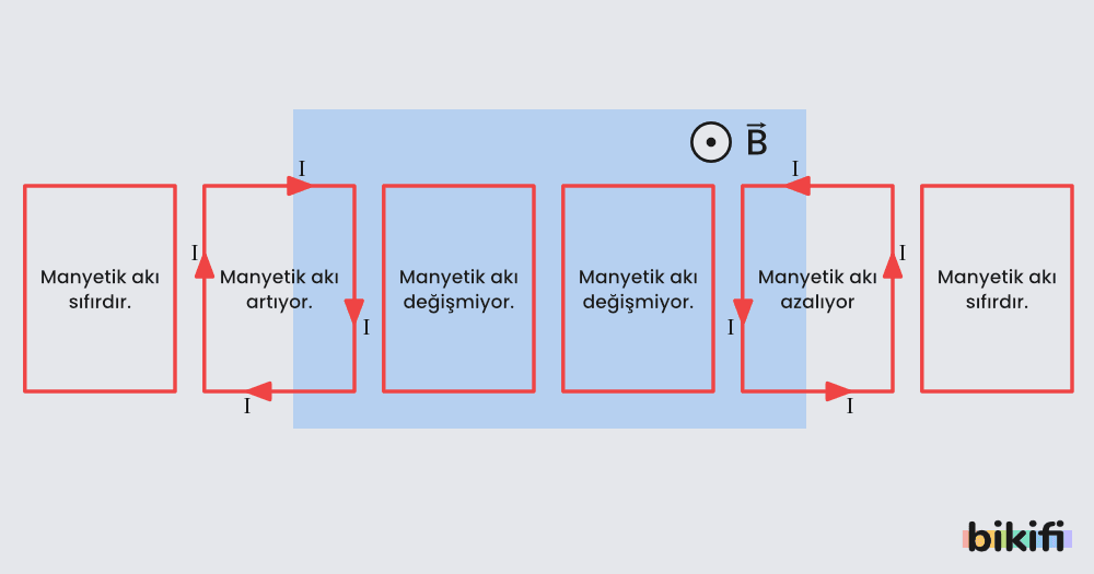 İndüksiyon Akımı - Bikifi