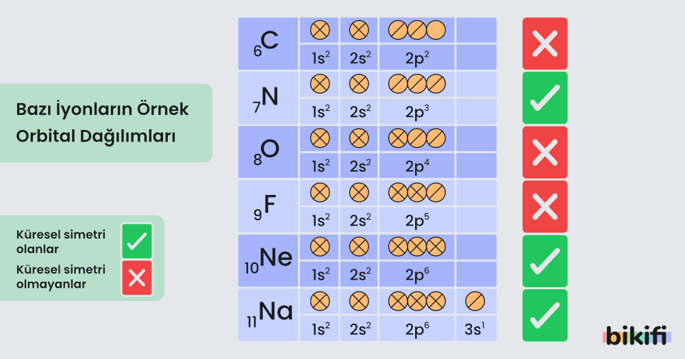Atom Orbitalleri ve Elektron Dizilimi - Bikifi