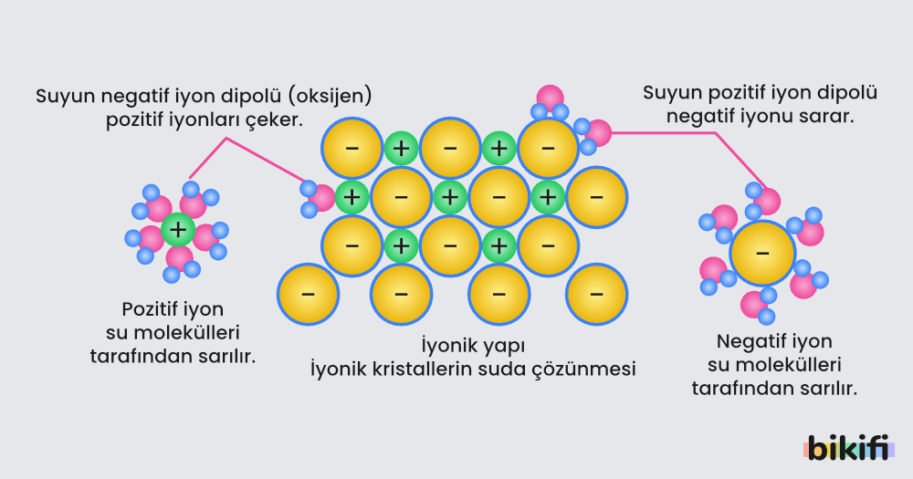 Çözücü-Çözünen İlişkisi ve Derişim Birimleri - Bikifi