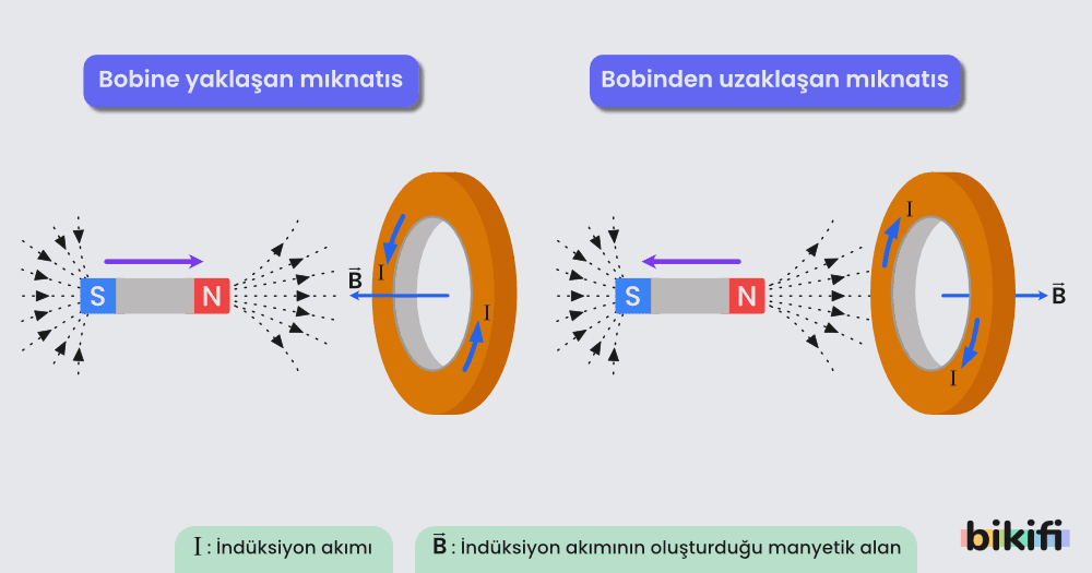 İndüksiyon Akımı - Bikifi