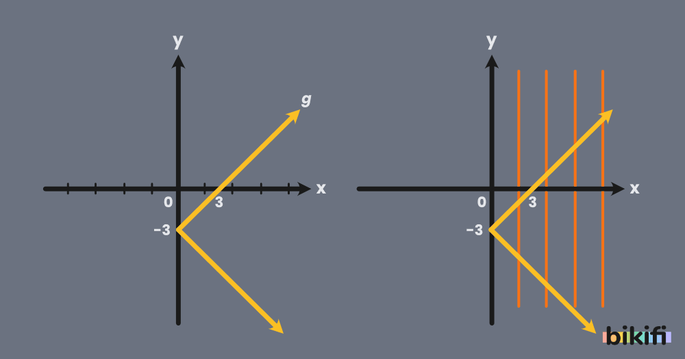 Fonksiyonlarda Grafik Çizimi ve Yorumlama - Bikifi