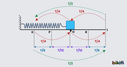 Basit Harmonik Hareket - Bikifi