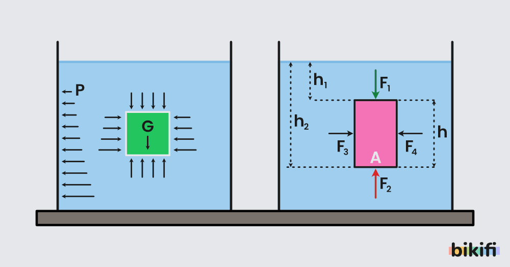 Kaldırma Kuvveti - Bikifi