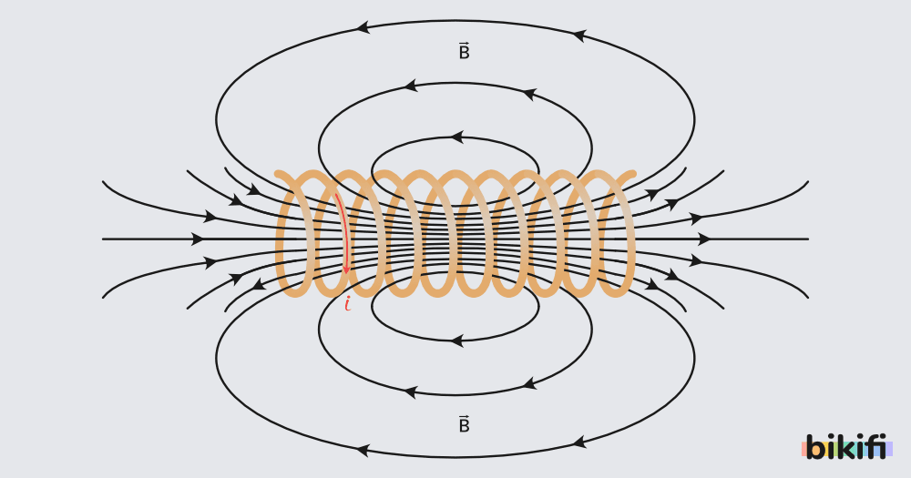 Elektrik Akımı ile Manyetik Alan Oluşumu - Bikifi