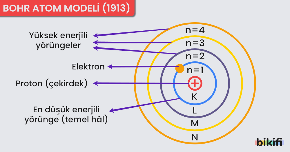 Bohr Atom Teorisi - Detaylı Anlatım (Modeli) - Bikifi