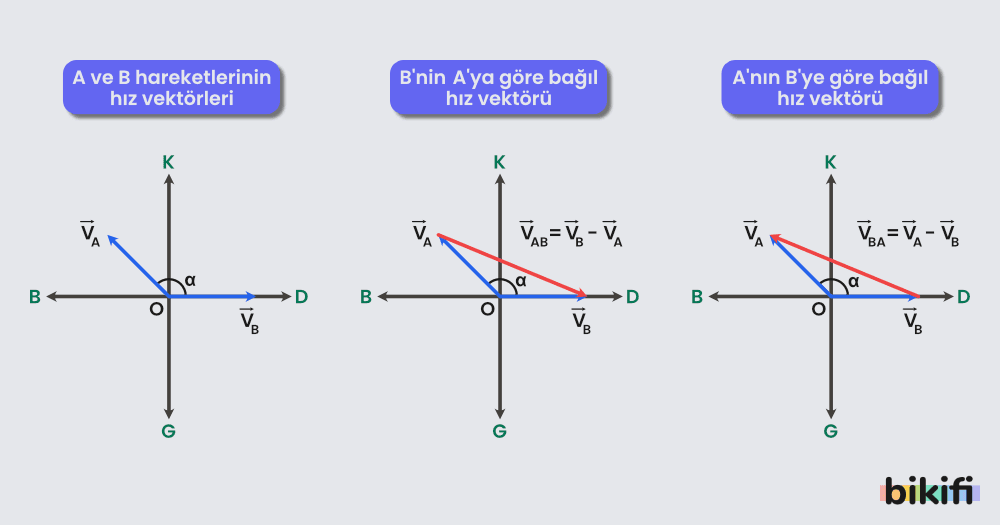Bağıl Hareket - Bikifi